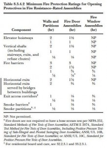 I Dig Hardware » NFPA 101 Table 8.3.4.2